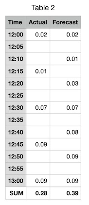 How to convert 15 minute data into 10 min… - Apple Community