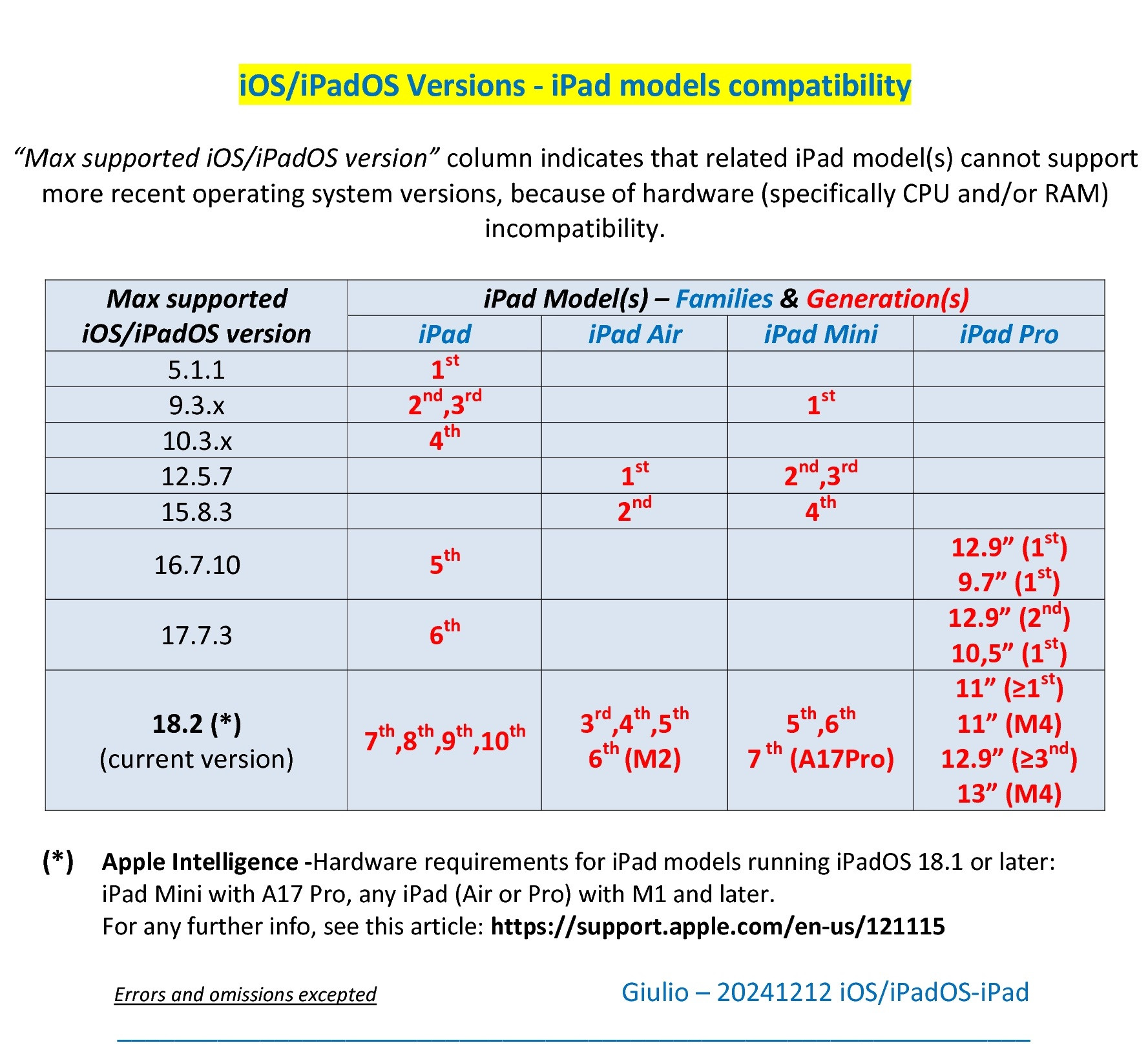 iPad compatibility for iOS/iPadOS updates - Apple Community