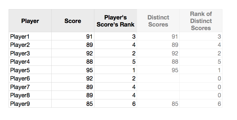 How to order scores (RANK?) - Apple Community