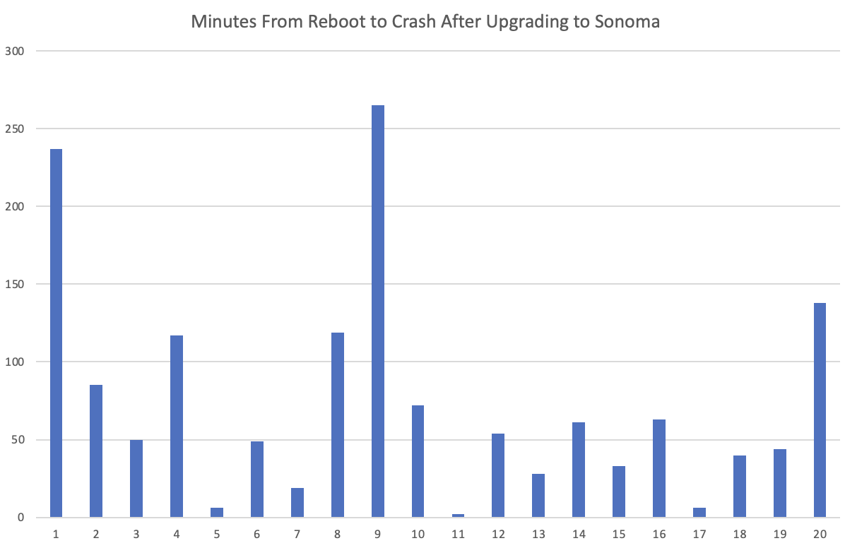 MacBook Pro with macOS Sonoma crashes fre… - Apple Community