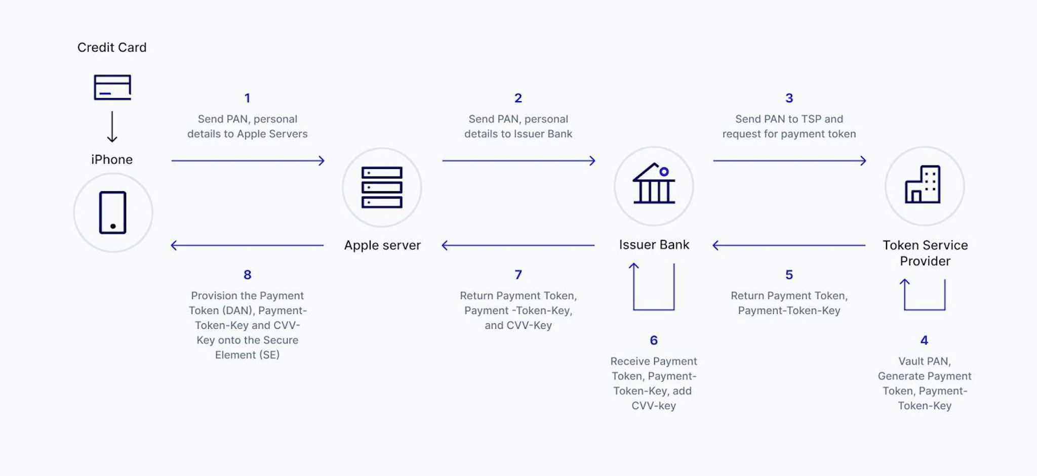Why am I getting an error that my card I … - Apple Community