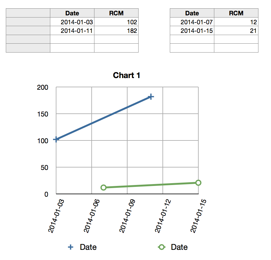 Make chart from two tables? With synced d… - Apple Community