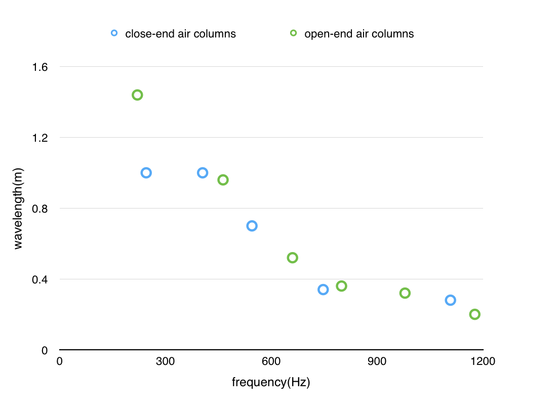 how do i draw a inverse ratio trend line? - Apple Community
