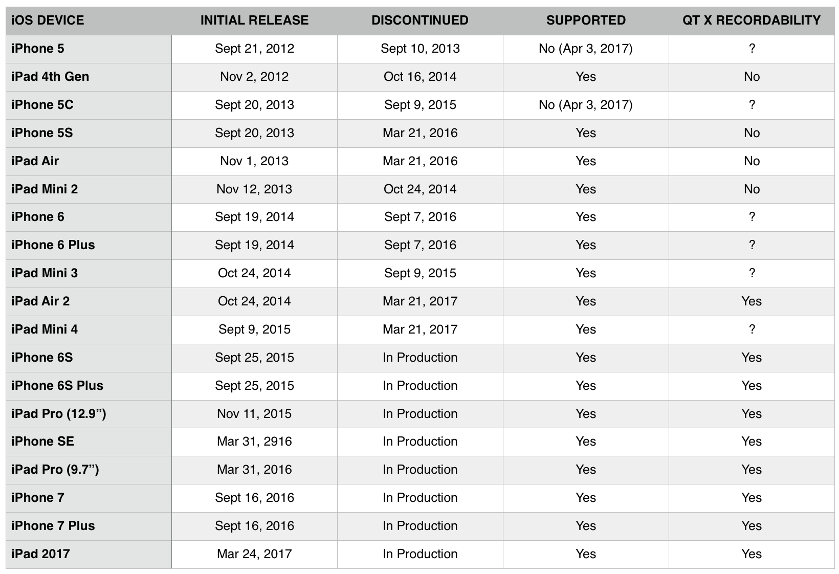 Quicktime (sometimes) not able to record … - Apple Community