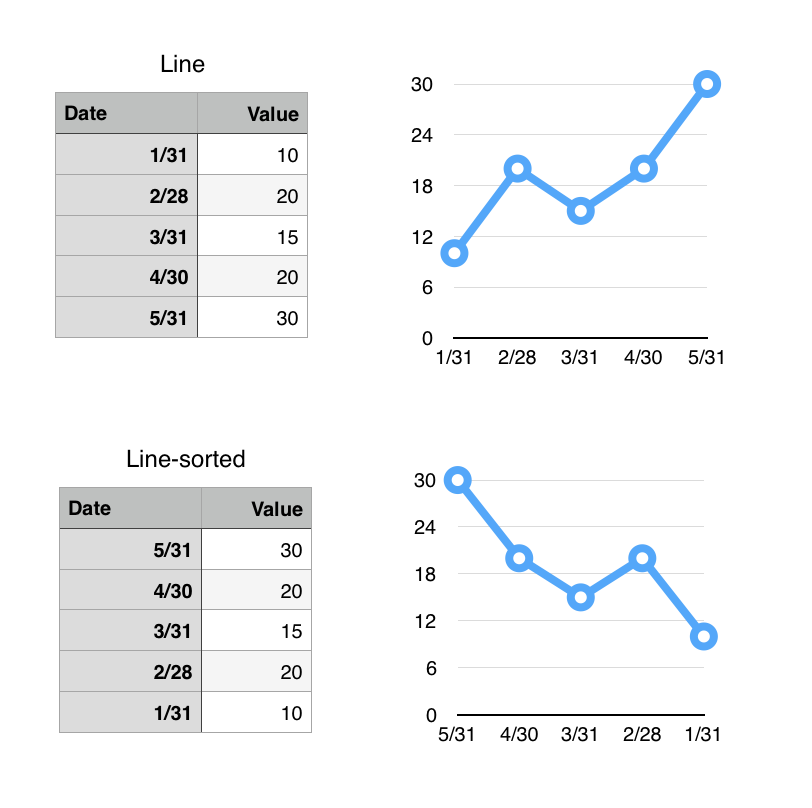 reversing x-axis in line graph - Apple Community