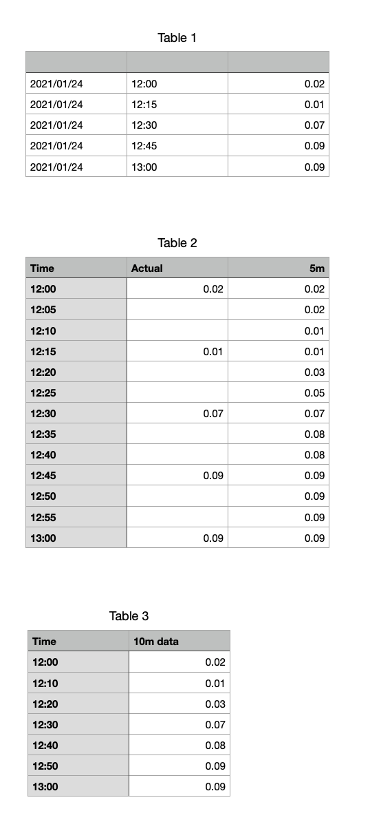 How to convert 15 minute data into 10 min… - Apple Community