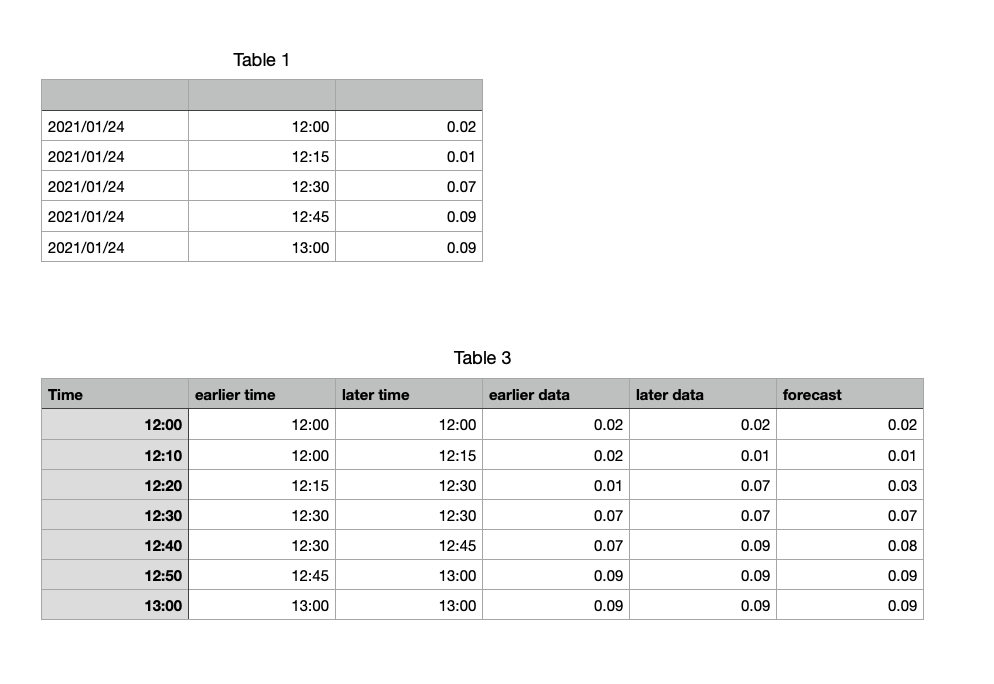 How to convert 15 minute data into 10 min… - Apple Community