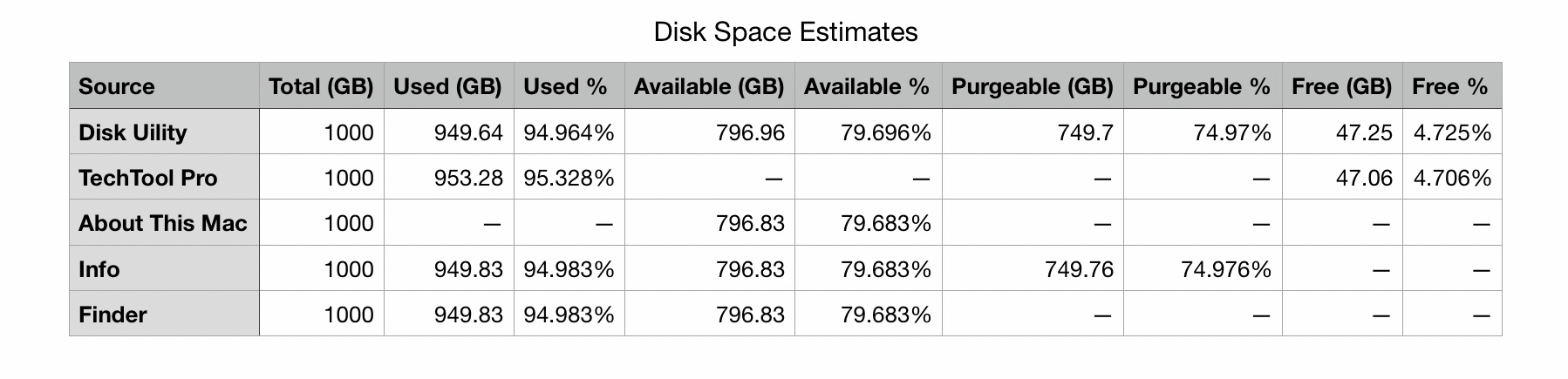 Disk Usage reports different numbers - Apple Community